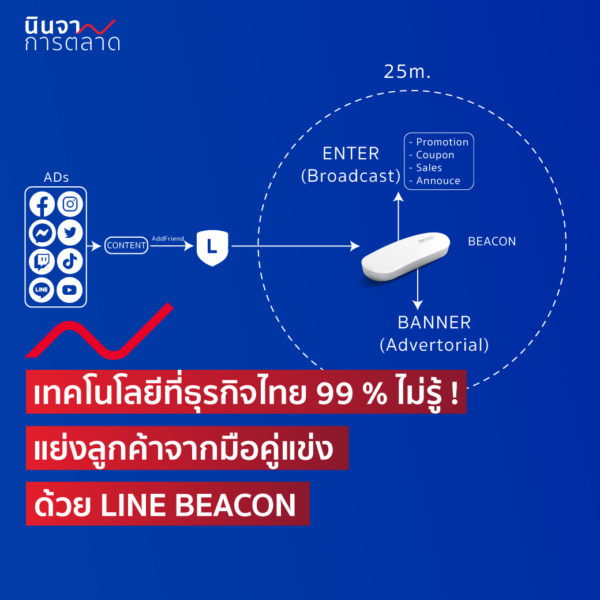 รีบรู้ก่อนคู่แข่งของคุณ แย่งลูกค้าจากมือคู่แข่งด้วย LINE BEACON - นินจา ...